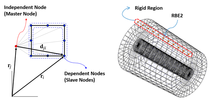 5.2. Constraints on a Nodal Flexible Body