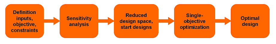 3.1. Single-Objective Optimization