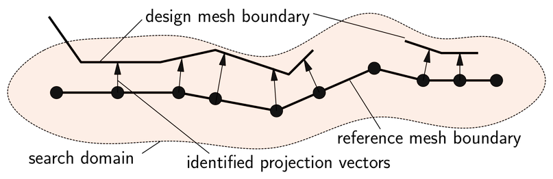 Closest Point Projection Based on Smooth Boundary