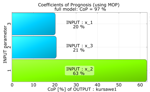 Sensitivity of Kursawe Functions