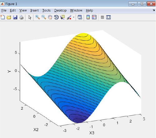 Evaluation of the Metamodel of Optimal Prognosis Solver in MATLAB