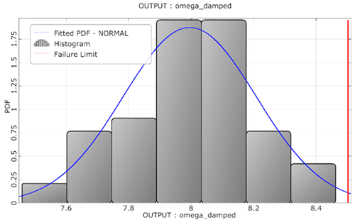 Robustness Evaluation of a Damped Oscillator in Ansys Workbench