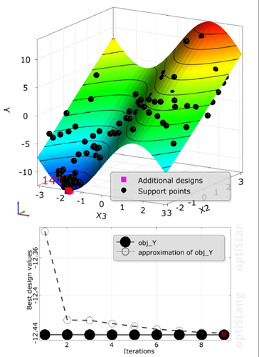 Optimization of a Coupled Function