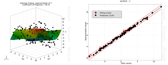 Sensitivity Analysis of a Coupled Function in Ansys Workbench