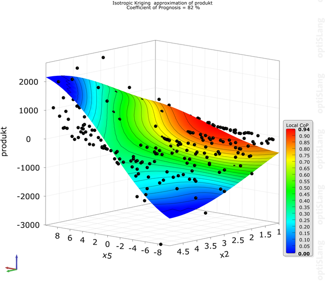 Response Surface 3D Plot
