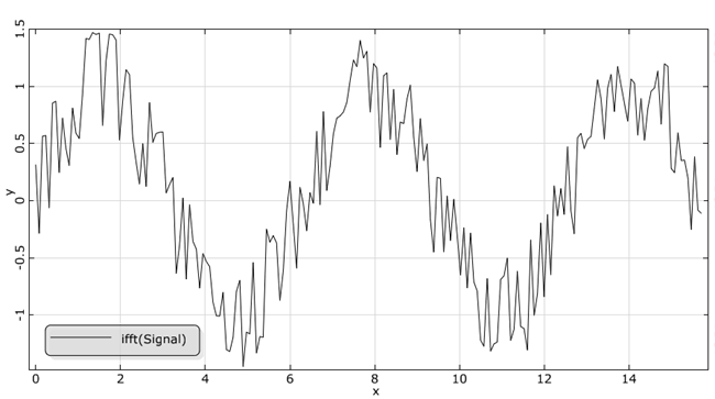 Inverse Fourier Transformation