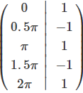 Shifted Inverse Fourier Transformation