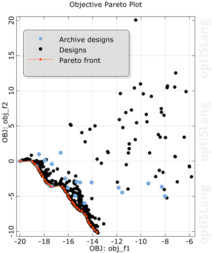 Pareto 2D