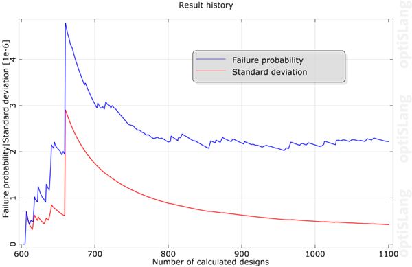 Failure Probability History