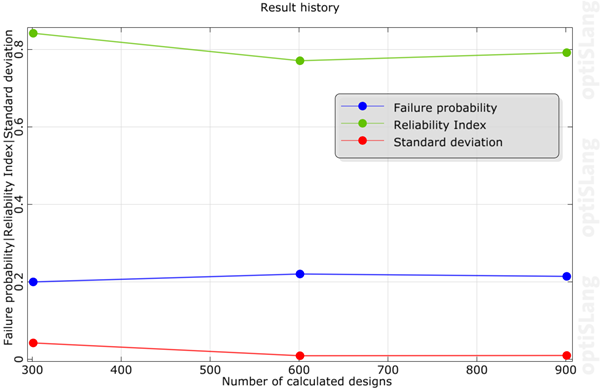 Failure Probability History