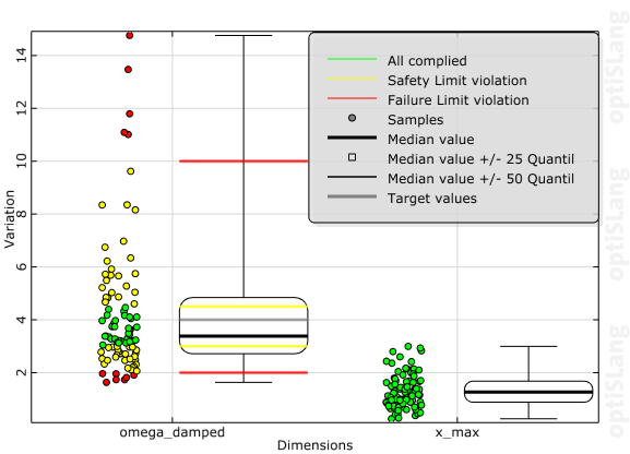 Box Whisker Plot