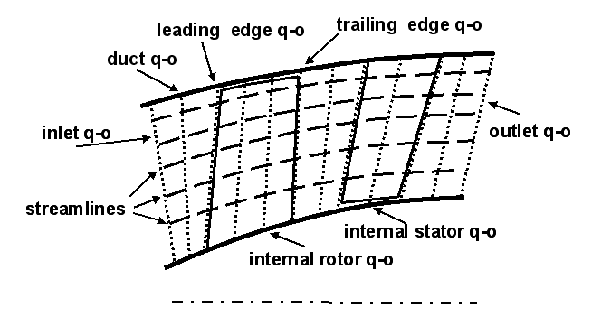14.2.5. Streamline Curvature Throughflow Theory