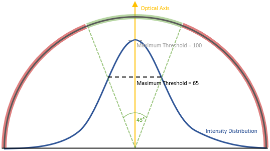 Understanding the Freeform Lens Parameters