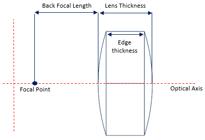 Understanding Projection Lens Parameters