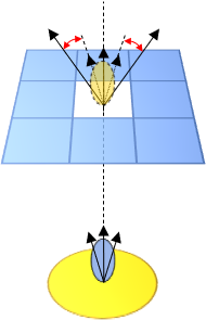 Gaussian Intensity Distribution Influence