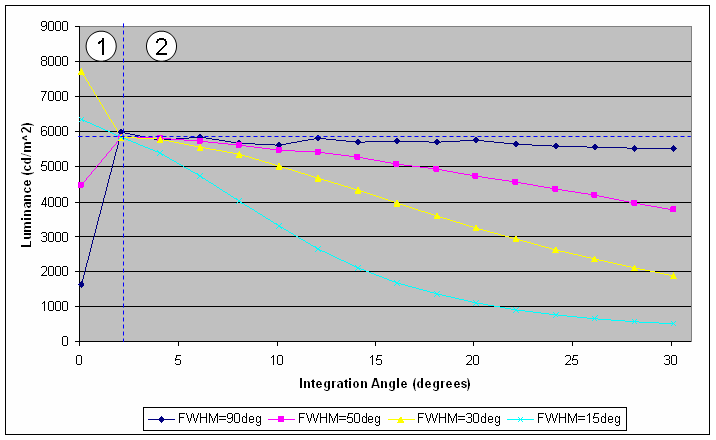Gaussian Intensity Distribution Influence