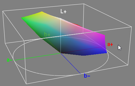3D Colorimetric Data