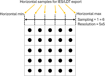 Exporting Intensity Results in .ies or .ldt Format