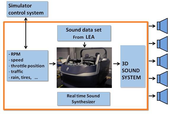 Integration into a Simulator