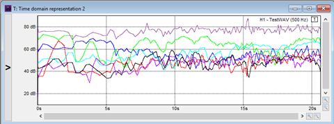 Displaying Order Levels in a Graph