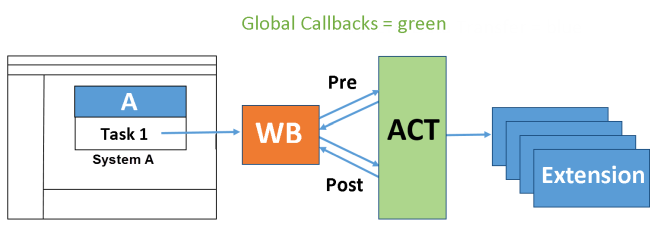 Invoking Custom Project Schematic Actions