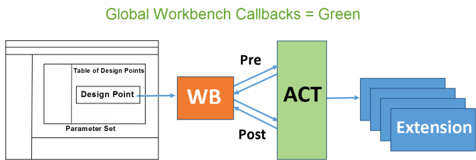 Invoking Custom Workbench Actions