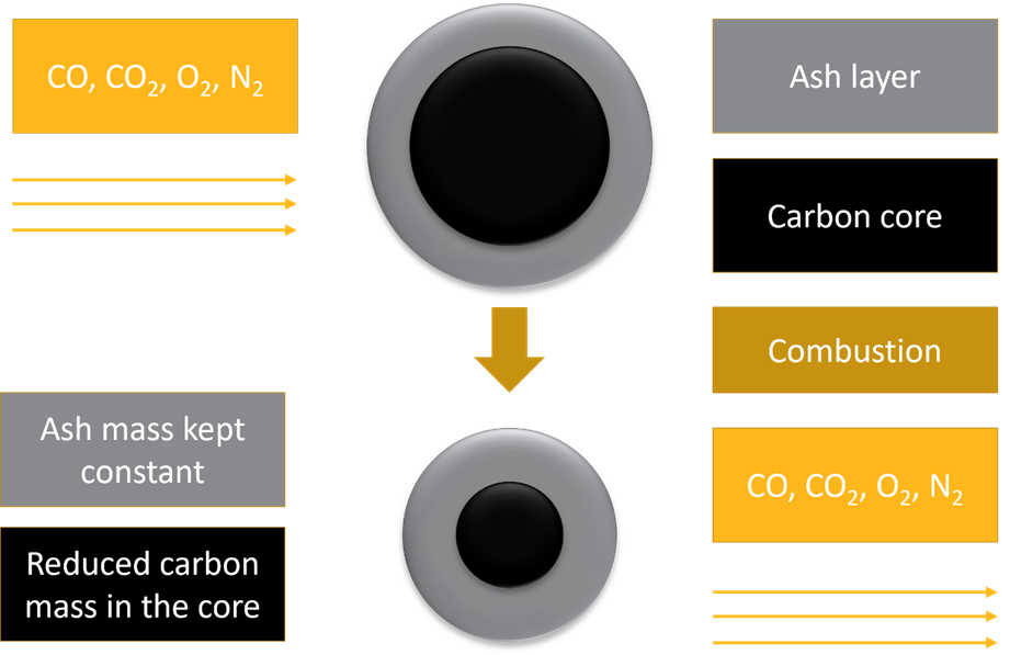 Chapter 5: CFD Particle Combustion Module (Beta)