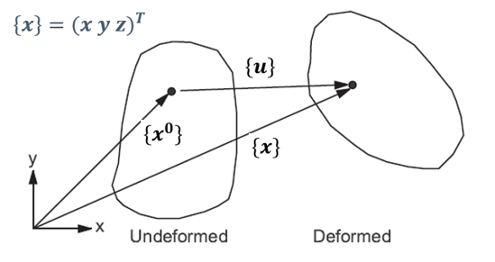 16.5.1. Finite Element Geometric Nonlinearity