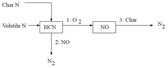 9.1.5. Fuel NOx Formation