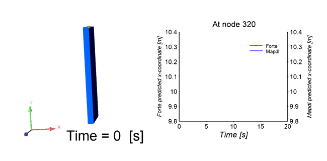 Chapter 22: Oscillating Plate FSI Using System Coupling