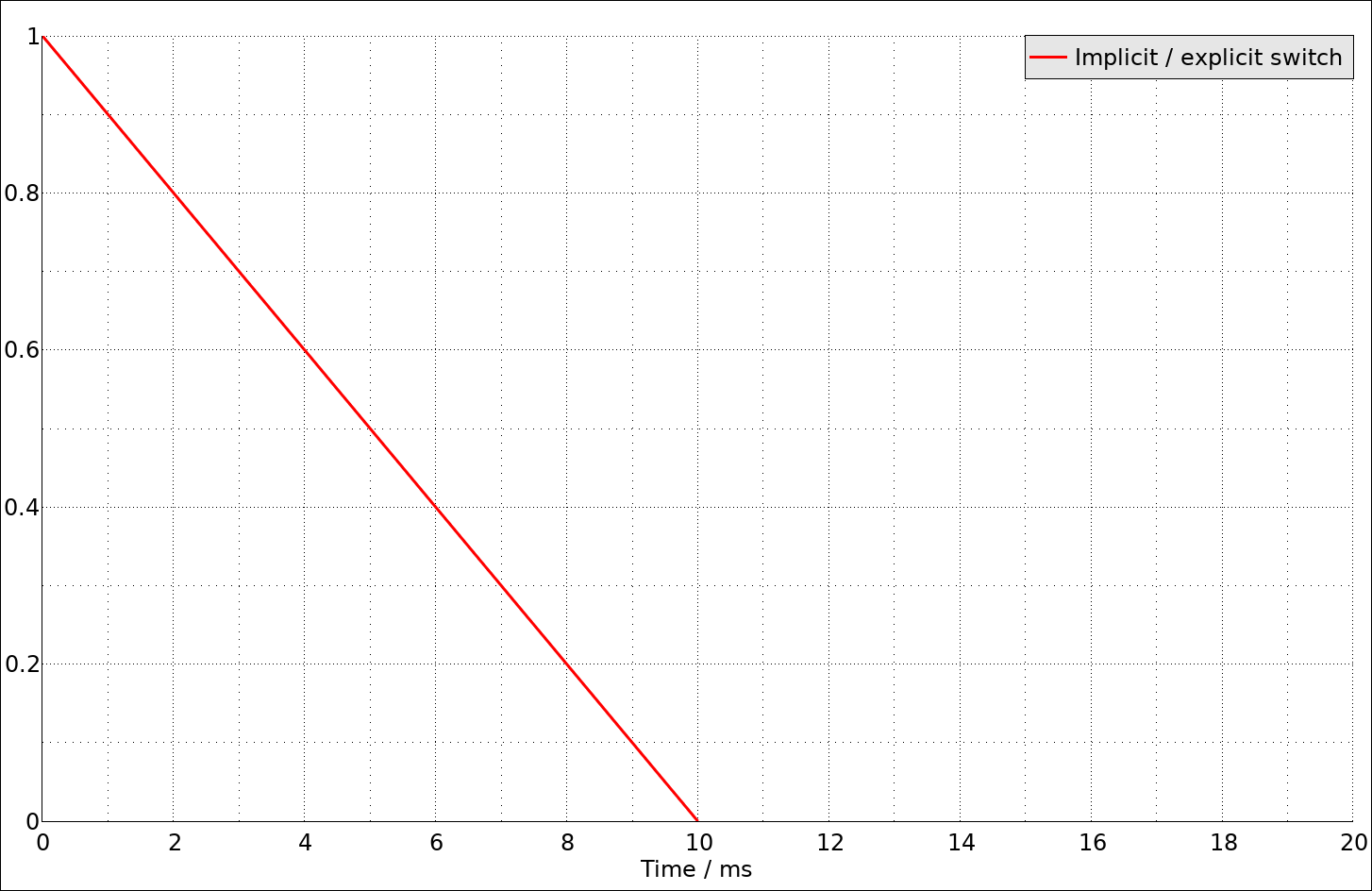 14.2. Manual Implicit-Explicit Switching