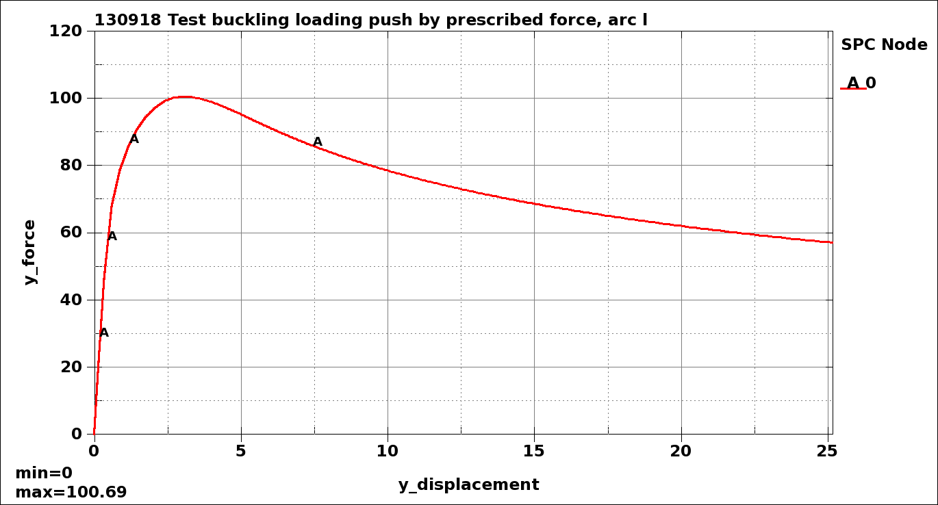 4.5. Nonlinear Analysis Using the Arc-length Method