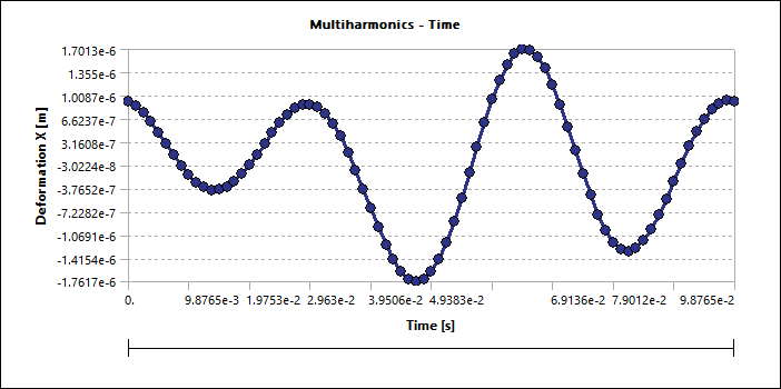 Chapter 25: Comparing Multiharmonic Results against Static Analyses
