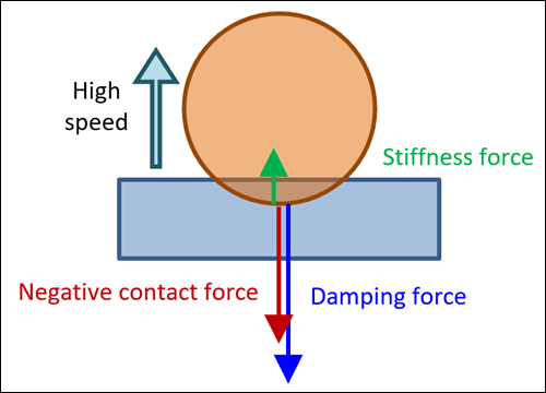 16.7. Stiffness and Damping Force