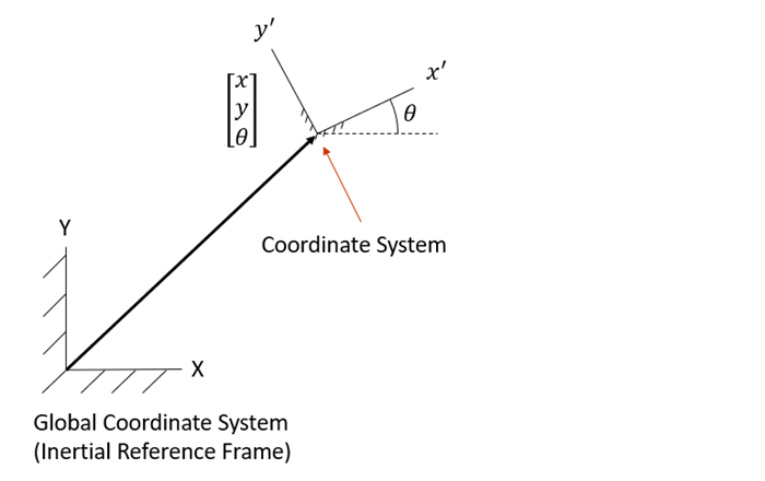 2.1. Fundamentals of a Coordinate System