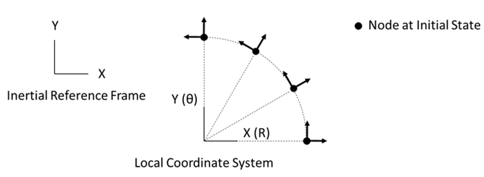 2.1. Fundamentals of a Coordinate System