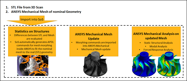 Performing Uncertainty Quantification Based on Measured Geometries