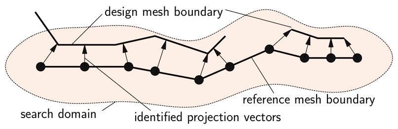 Explicit Closest Point Projection