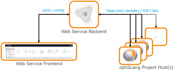 optiSLang Web Service Platform